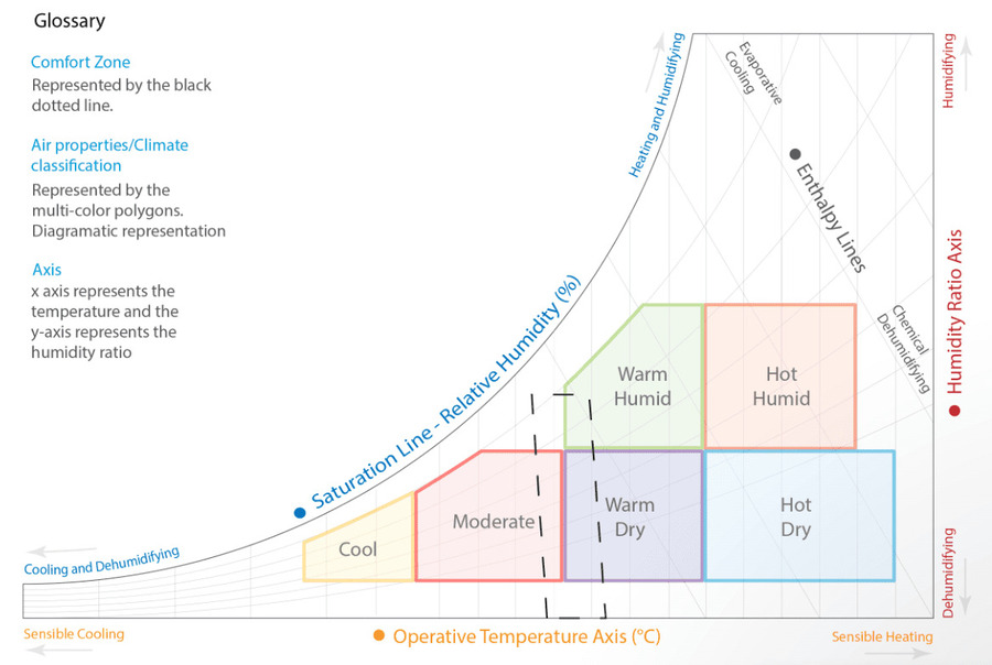Uso de diagramas psicrométricos para reducir el consumo y mejorar el confort de los edificios